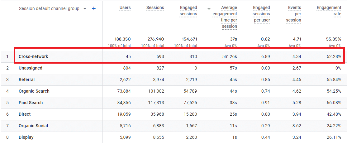 What Is Cross-Network in GA4? | Full Guide for Marketers