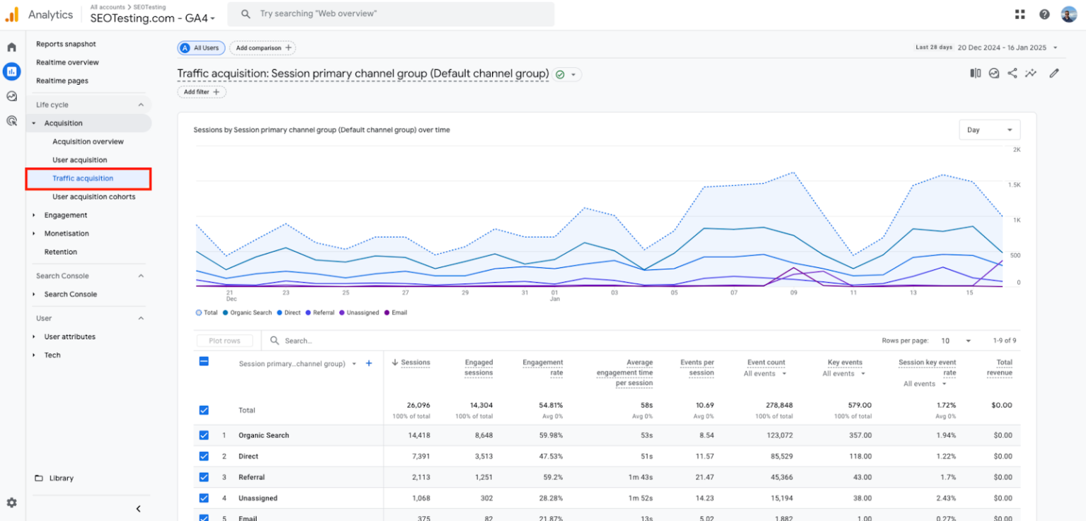How to Find Conversion Rate in GA4 | SEOTesting
